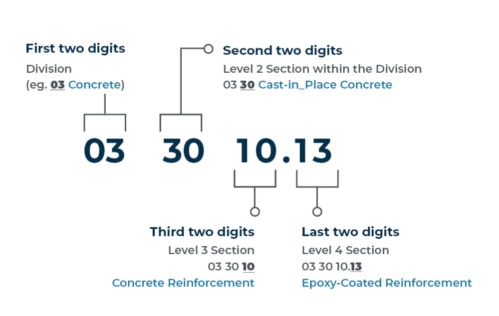 Cracking the Code: Mastering MasterFormat